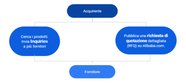 Crea il tuo network su Alibaba.com grazie a inquiry e RFQ